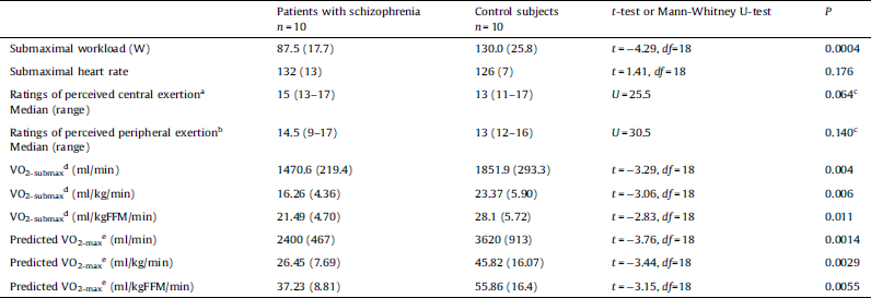 Physical capacity, respiratory quotient and energy expenditure during ...