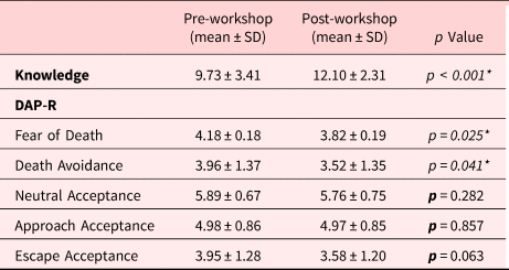 Attitudes towards the dying and death anxiety in acute care nurses ...