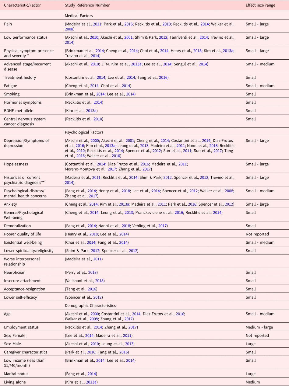 Suicidal ideation in patients with cancer: A systematic review of ...