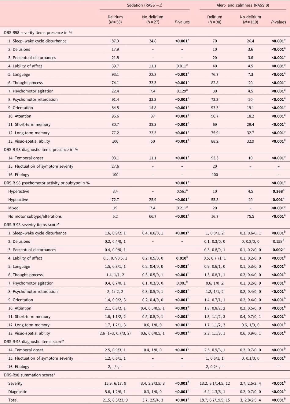 Delirium in the intensive care setting dependent on the Richmond ...