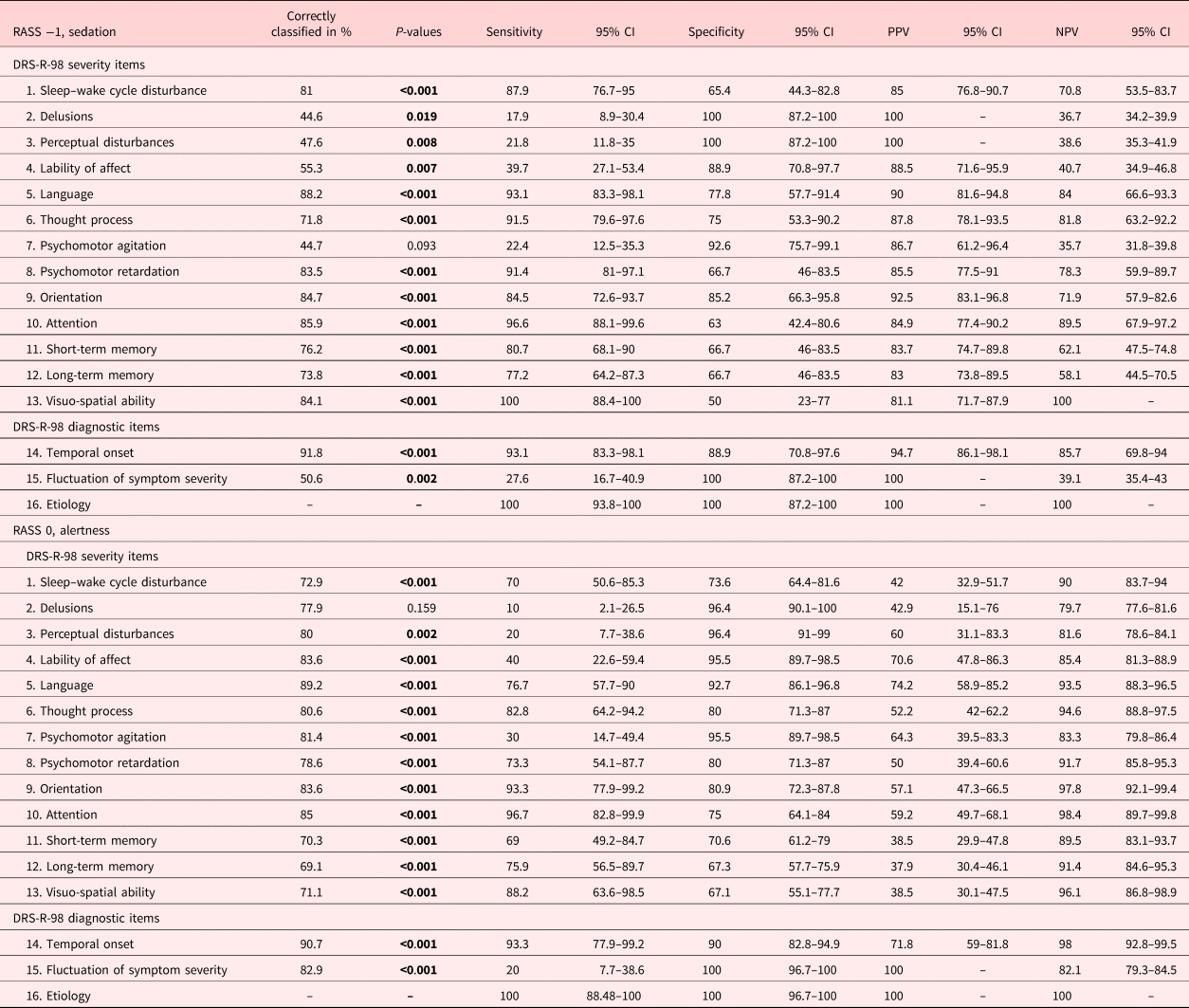 Delirium in the intensive care setting dependent on the Richmond ...