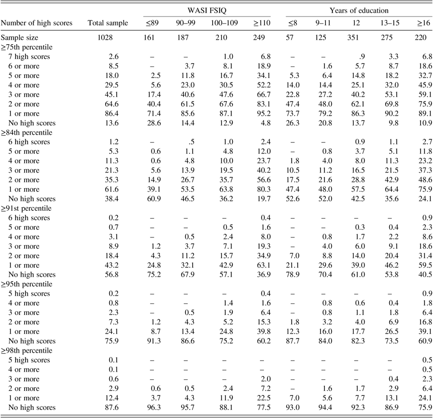 The Other Side of the Bell Curve: Multivariate Base Rates of High ...