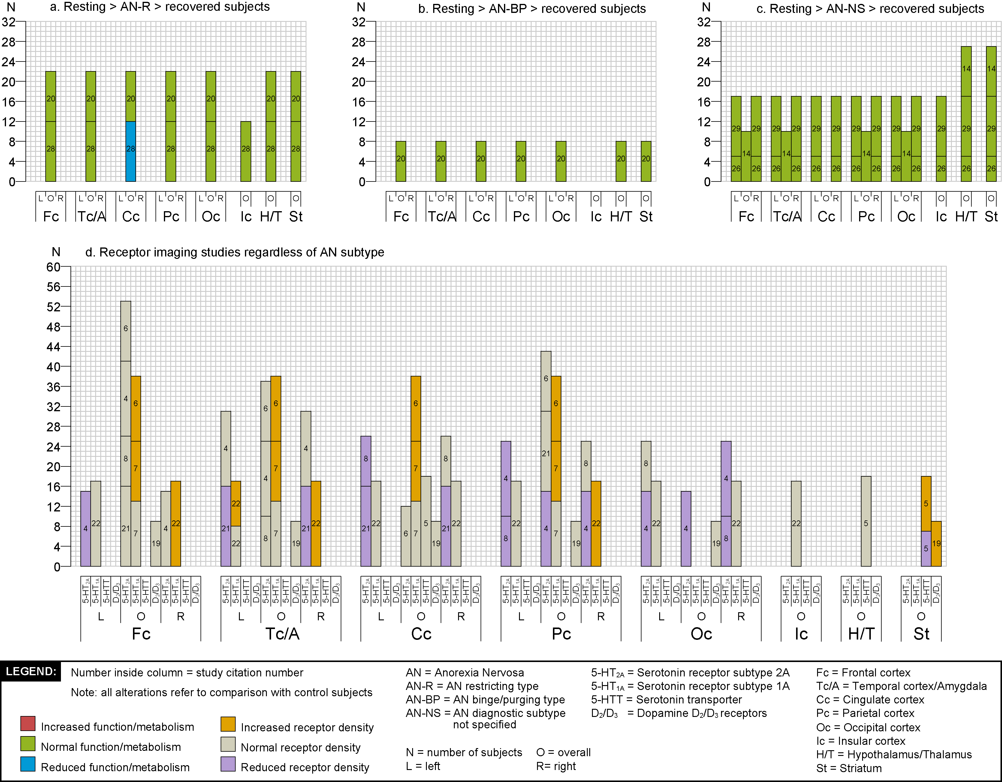 Functional neuroimaging in anorexia nervosa: A clinical approach ...