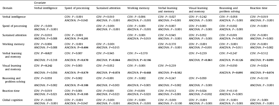 The influence of impaired processing speed on cognition in first ...