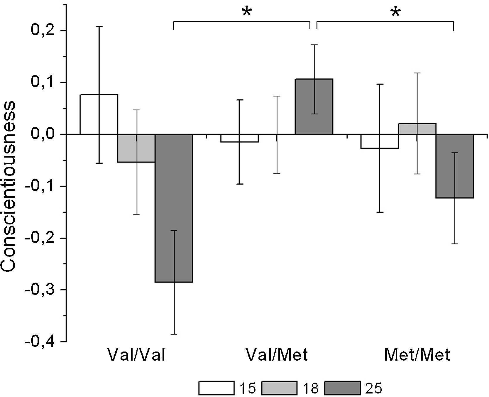 Effect of COMT Val158Met polymorphism on personality traits and ...