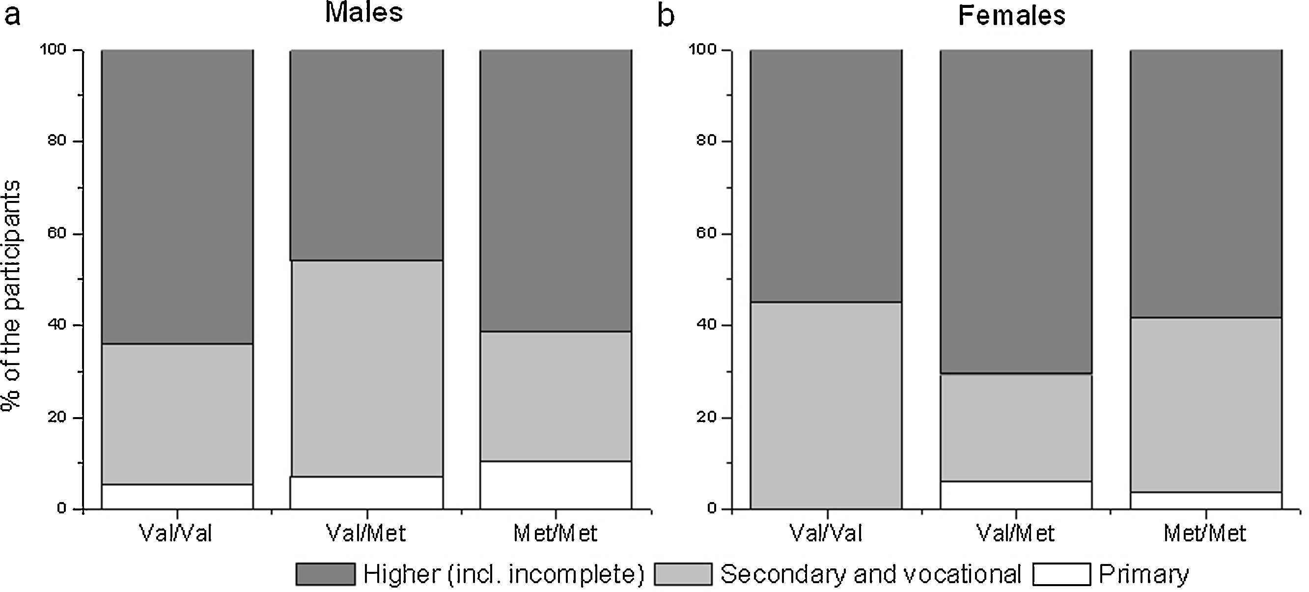 Effect of COMT Val158Met polymorphism on personality traits and ...