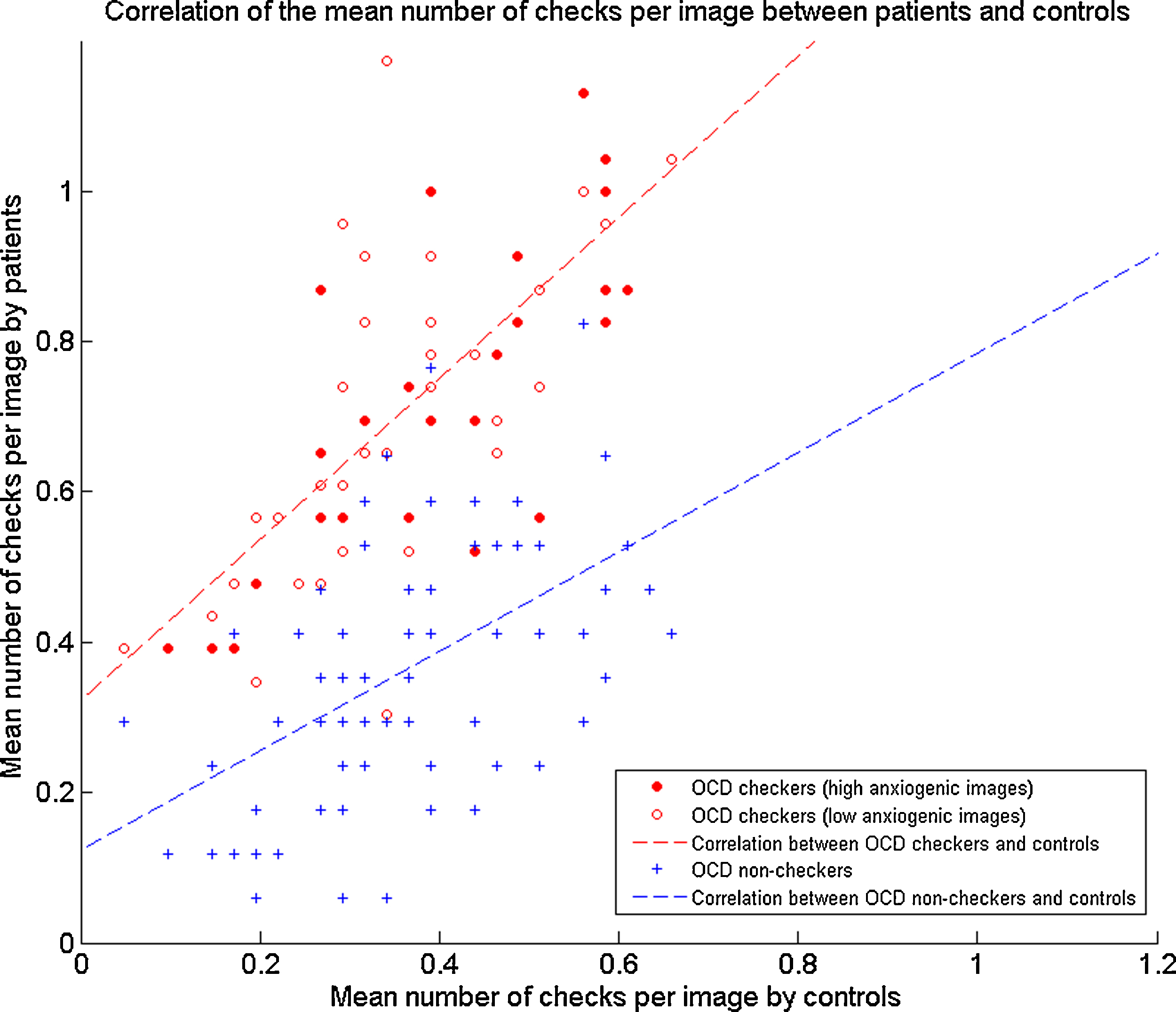 Excessive checking for non-anxiogenic stimuli in obsessive-compulsive ...