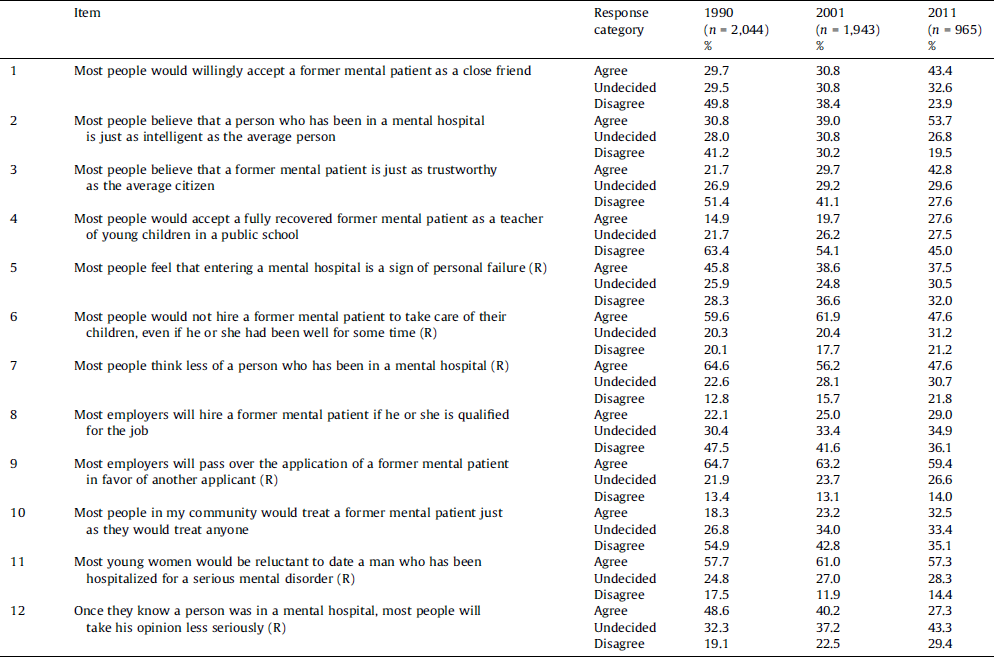 Changes in the perception of mental illness stigma in Germany over the ...