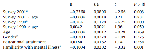 Changes in the perception of mental illness stigma in Germany over the ...