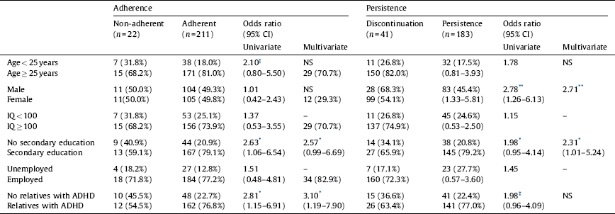 Treatment adherence and persistence in adult ADHD: Results from a ...