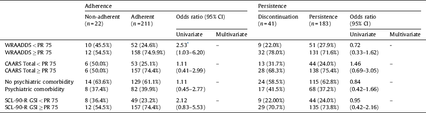 Treatment adherence and persistence in adult ADHD: Results from a ...