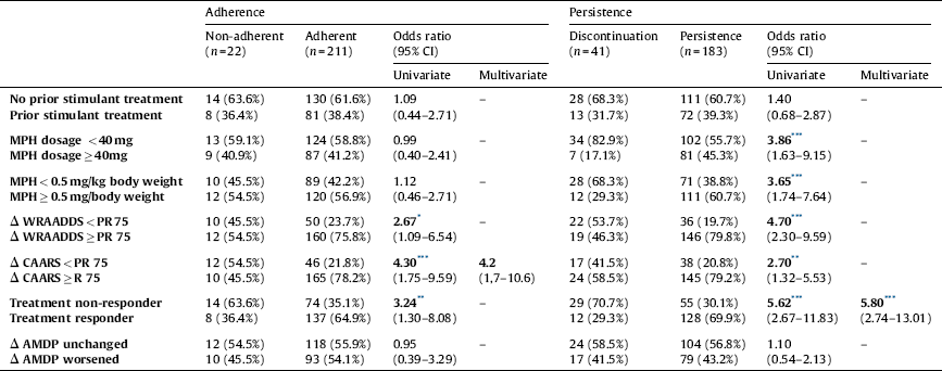 Treatment adherence and persistence in adult ADHD: Results from a ...