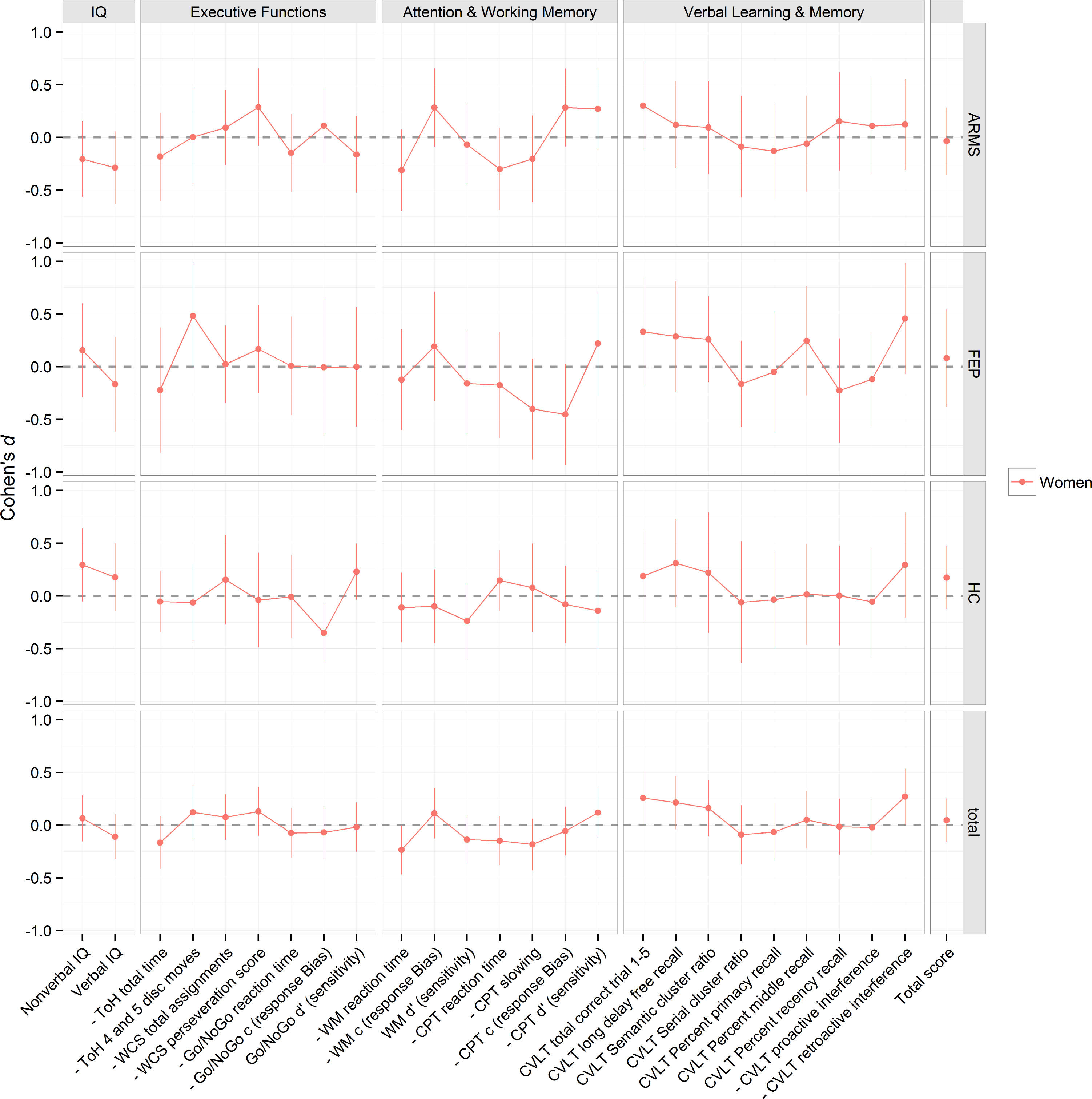 Sex Differences In Cognitive Functioning In At Risk Mental State For Psychosis First Episode