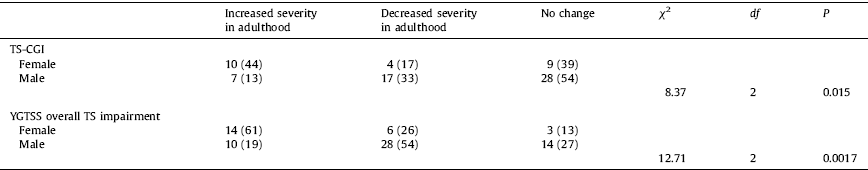 Influence of Gender on Tourette Syndrome Beyond Adolescence | European ...