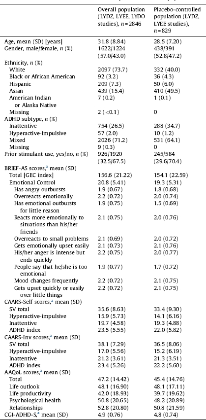 The effects of atomoxetine on emotional control in adults with ADHD: An ...