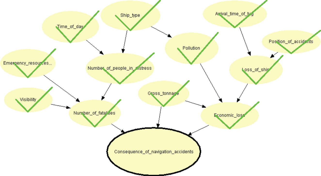 A Mutual Information Based Bayesian Network Model For Consequence Estimation Of Navigational