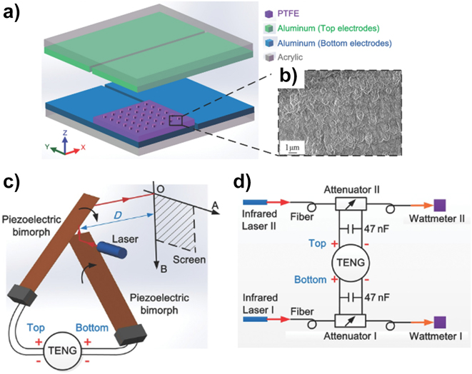 High-voltage applications of the triboelectric nanogenerator ...