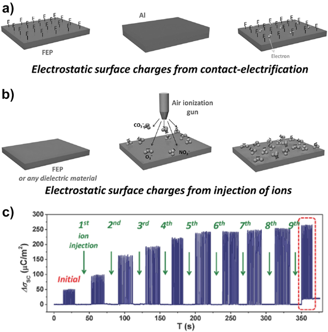 High-voltage applications of the triboelectric nanogenerator ...