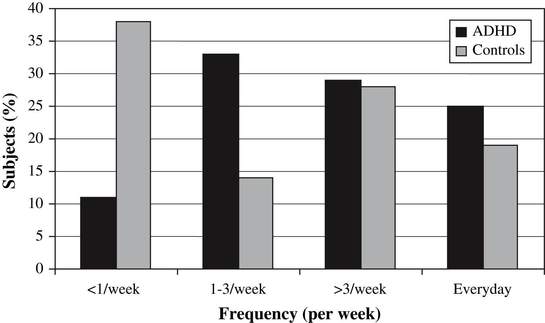 Attention deficit/hyperactivity disorder and video games: A comparative ...