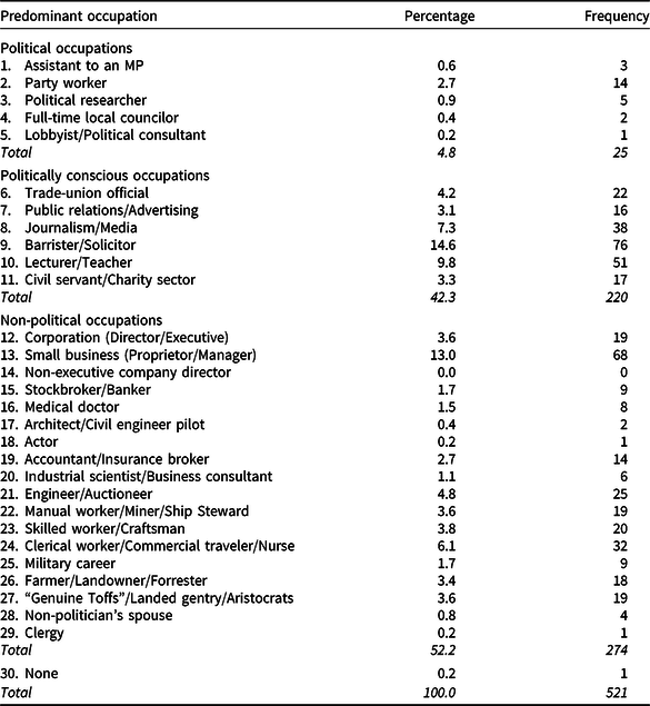 What is a career politician? Theories, concepts, and measures ...