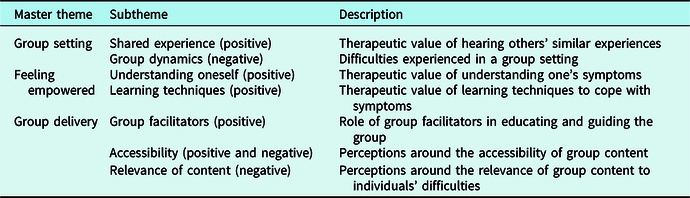 Group CBT for mild to moderate depression and anxiety: an evaluation of ...