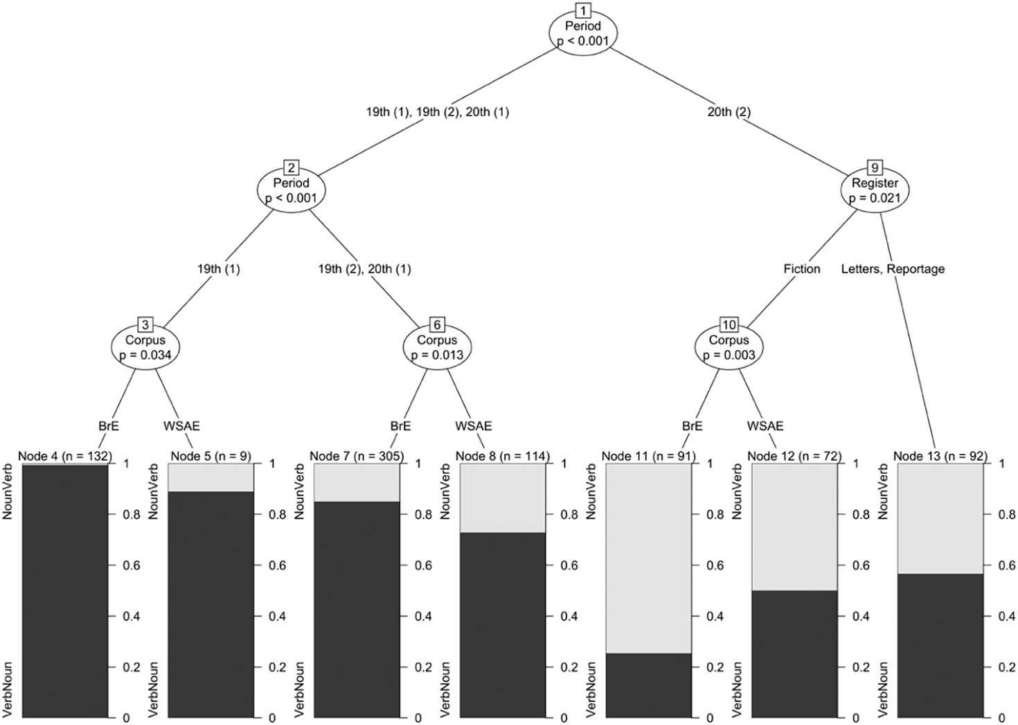 A multifactorial analysis of contact-induced change in speech reporting ...