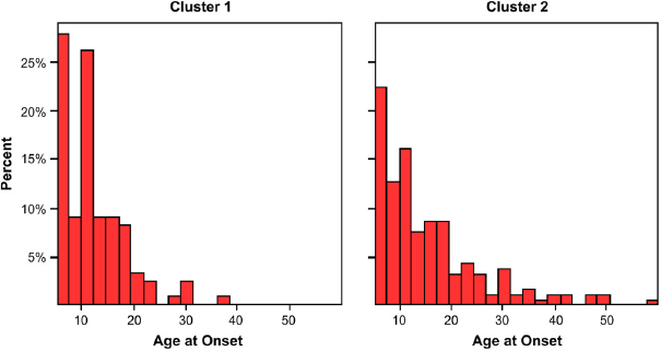 Obsessive–Compulsive Disorder: Influence of Age at Onset on Comorbidity ...