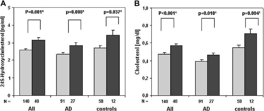 CYP46A1 variants influence Alzheimer’s disease risk and brain ...