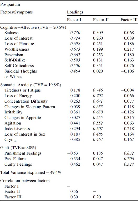 The BDI-II factor structure in pregnancy and postpartum: Two or three ...