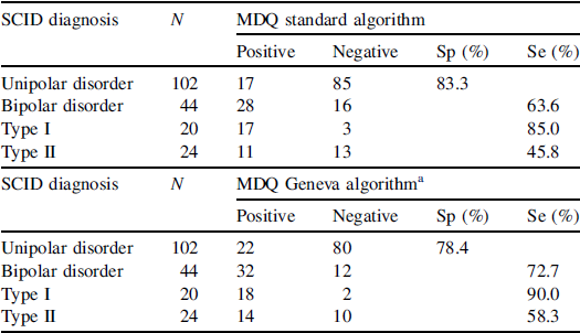 Performance of the Mood Disorder Questionnaire (MDQ) according to ...