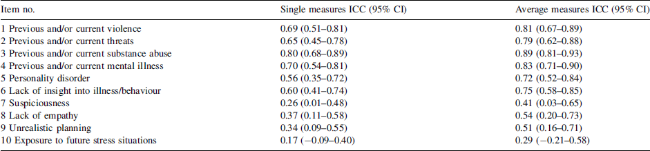 Development of a brief screen for violence risk (V-RISK-10) in acute ...
