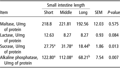 The growth performance, intestinal digestive and absorptive ...