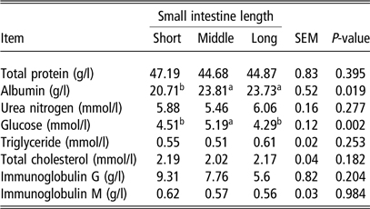 The growth performance, intestinal digestive and absorptive ...
