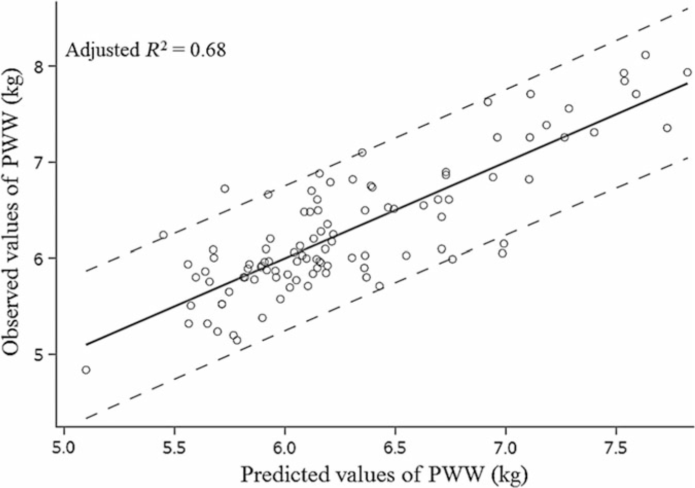 Herd-level factors associated with piglet weight at weaning, kilograms ...