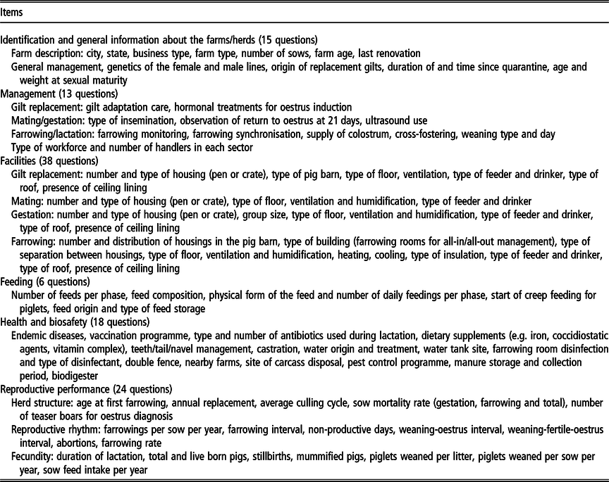 Herd-level factors associated with piglet weight at weaning, kilograms ...