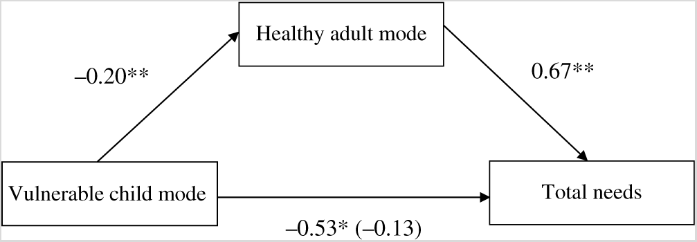 Schema in older adults: does the schema mode model apply? | Behavioural ...