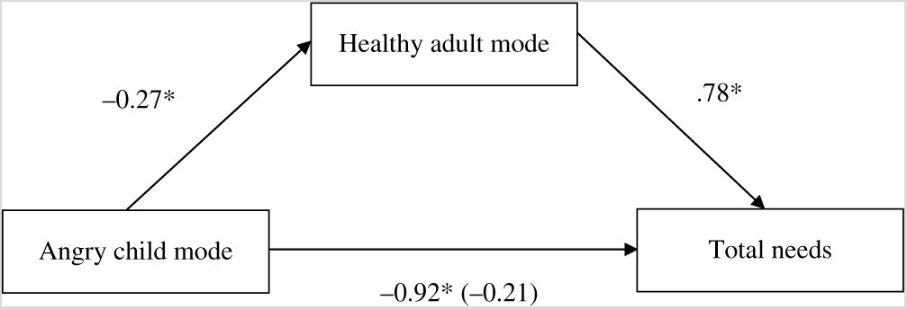 Schema in older adults: does the schema mode model apply? | Behavioural ...