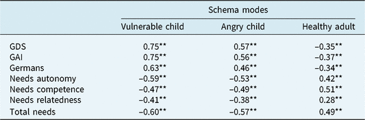 Schema in older adults: does the schema mode model apply? | Behavioural ...