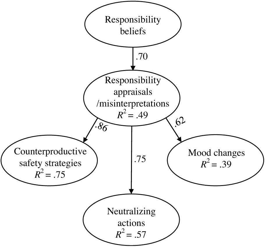 Modelling OCD: a test of the inflated responsibility model ...
