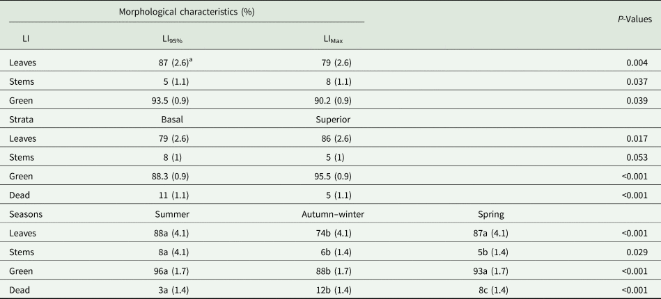 Nutritive value and morphological characteristics of Mombaça grass ...