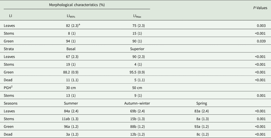 Nutritive value and morphological characteristics of Mombaça grass ...
