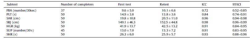 Eurofit test battery in patients with schizophrenia or schizoaffective ...