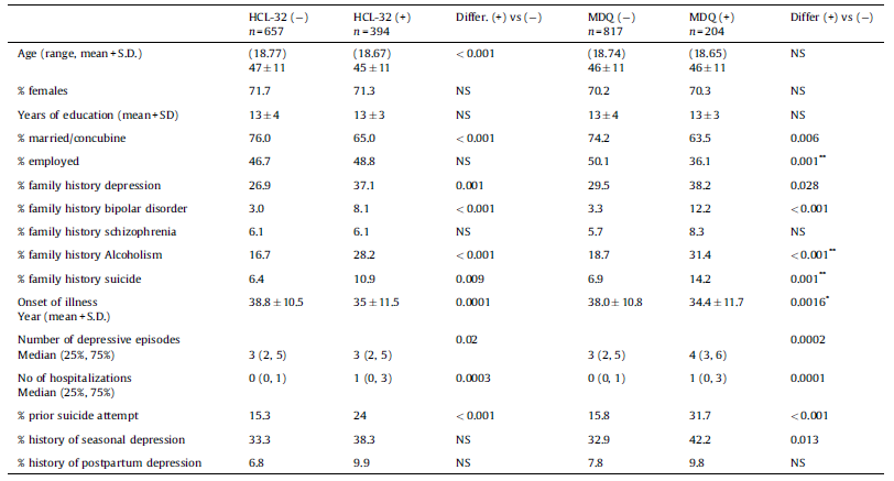 Use of the Hypomania Checklist-32 and the Mood Disorder Questionnaire ...