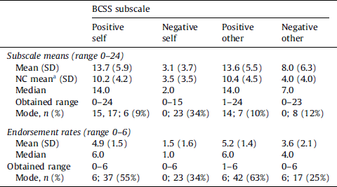 A preliminary investigation of schematic beliefs and unusual ...