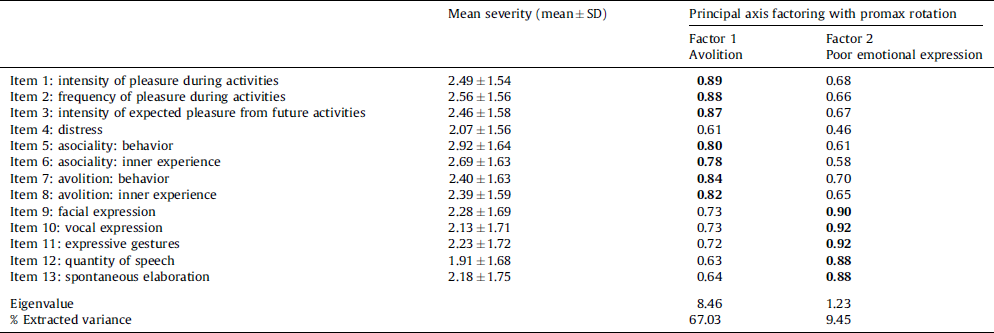 The Brief Negative Symptom Scale (BNSS): Independent validation in a ...