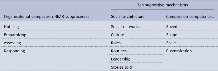 Cultivating organizational compassion in healthcare | Journal of ...