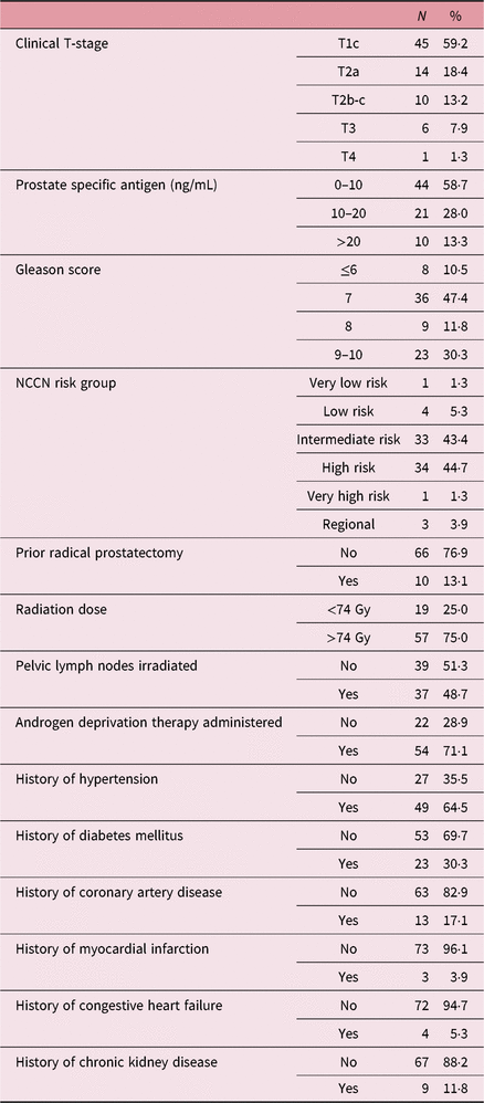 Radiation-associated hypertension in patients undergoing treatment for ...