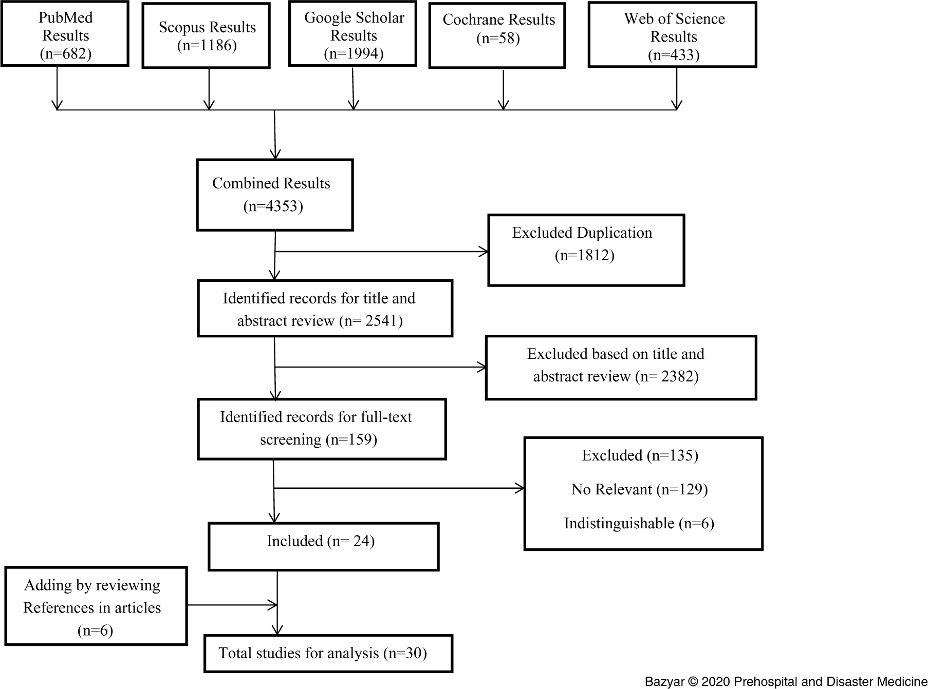 The Principles of Triage in Emergencies and Disasters: A Systematic ...