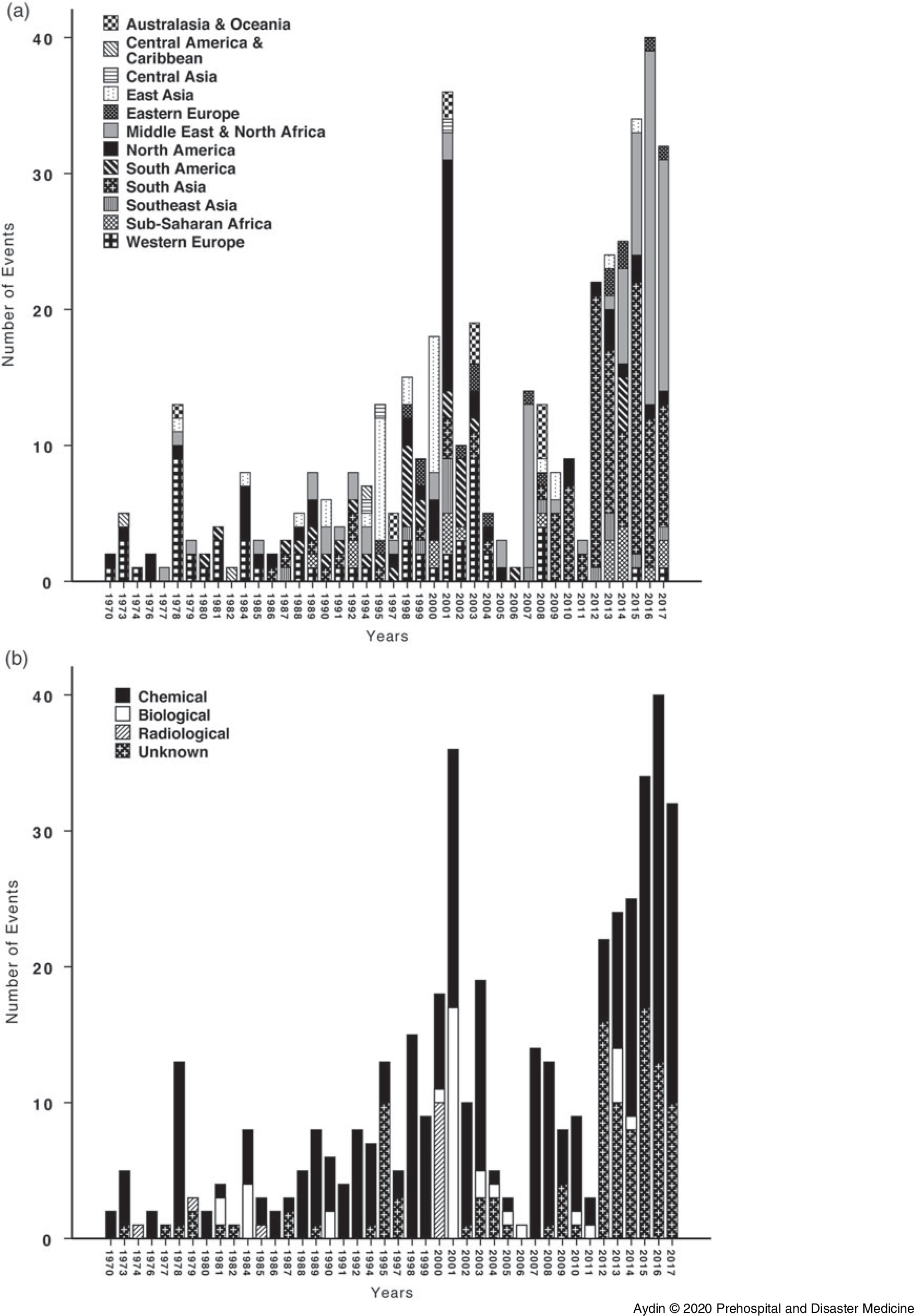 Global Characteristics of Chemical, Biological, and Radiological Poison ...
