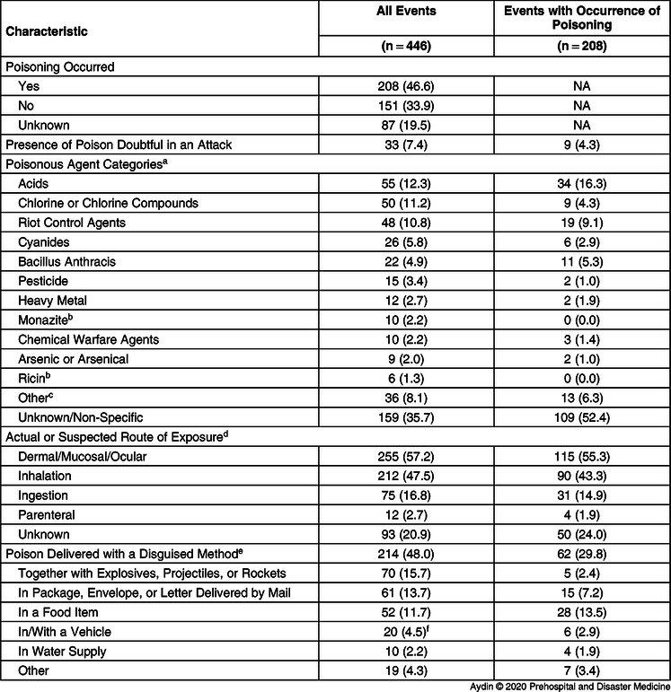 Global Characteristics of Chemical, Biological, and Radiological Poison ...